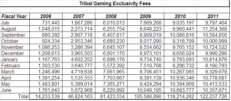 OSF Gaming Compliance Unit - Gaming Exclusivity Fees